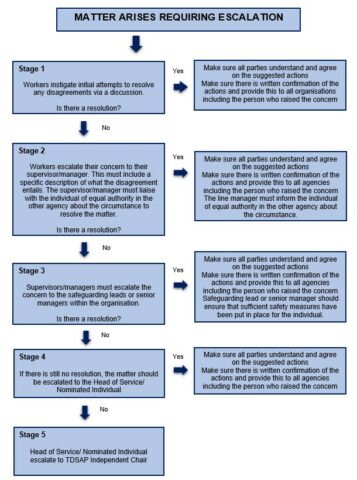 Safeguarding Adults Escalation Protocol - Devon Safeguarding Adults ...